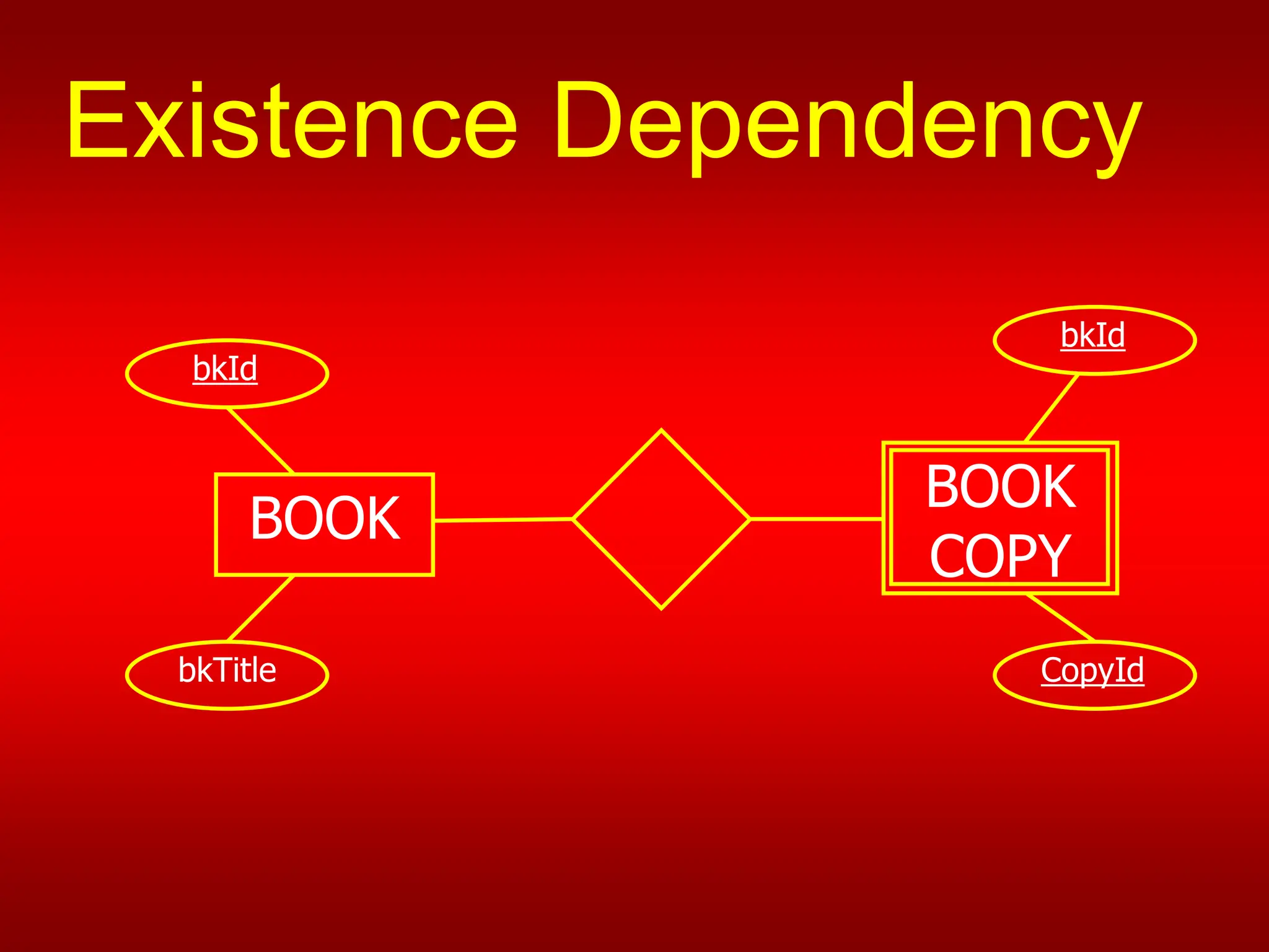 Week 5 Lecture 09-10 Extended Entity Relationship Diagram, Practice ...