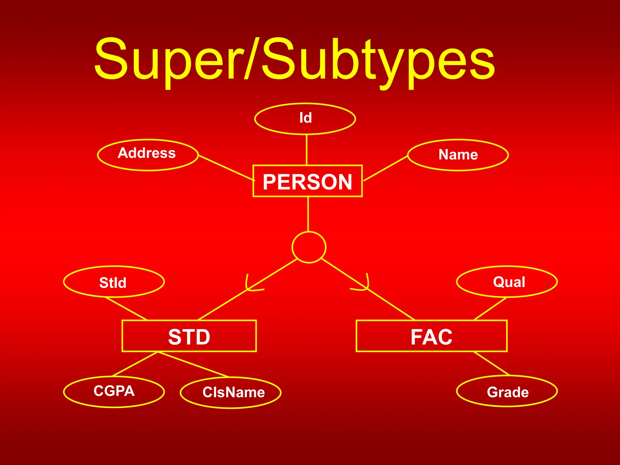 Week 5 Lecture 09-10 Extended Entity Relationship Diagram, Practice ...