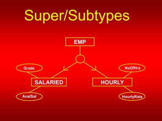Week 5 Lecture 09-10 Extended Entity Relationship Diagram, Practice ...