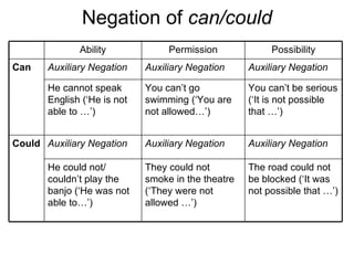 Week 5 lecture notes negation of modal auxiliaries | PPT