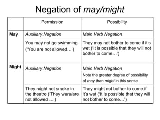 Week 5 lecture notes negation of modal auxiliaries | PPT