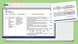 Week 5 Most Essential Learning Competencies.pptx | Education
