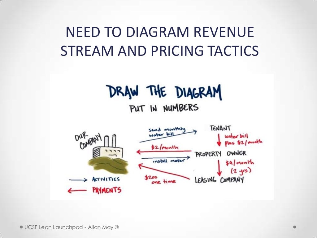 NEED TO DIAGRAM REVENUE STREAM