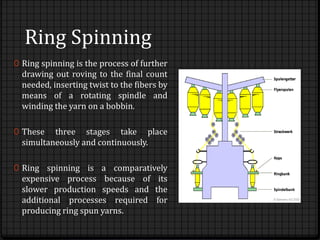Types of Yarn and Spinning | PPT
