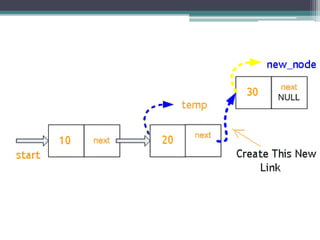 Linked List - Insertion & Deletion | PPTX | Programming Languages | Computing