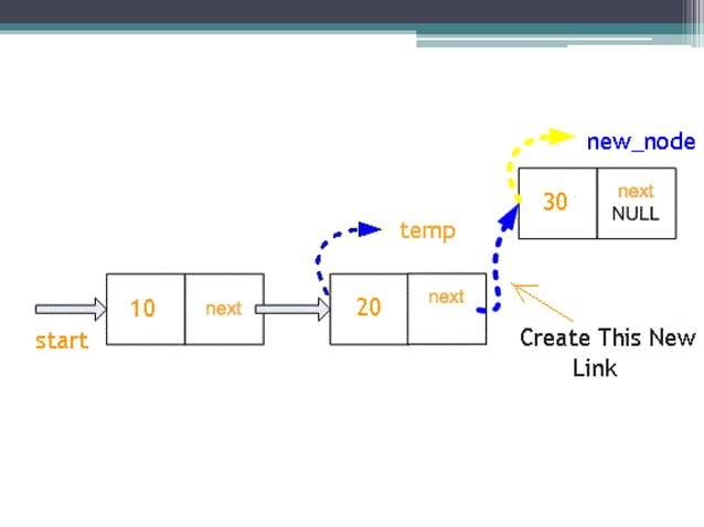 Linked List - Insertion & Deletion | PPTX