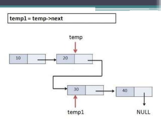 Linked List - Insertion & Deletion | PPTX
