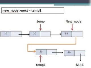 Linked List - Insertion & Deletion | PPTX | Programming Languages | Computing