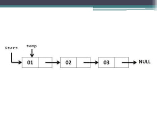 Linked List - Insertion & Deletion | PPTX | Programming Languages | Computing