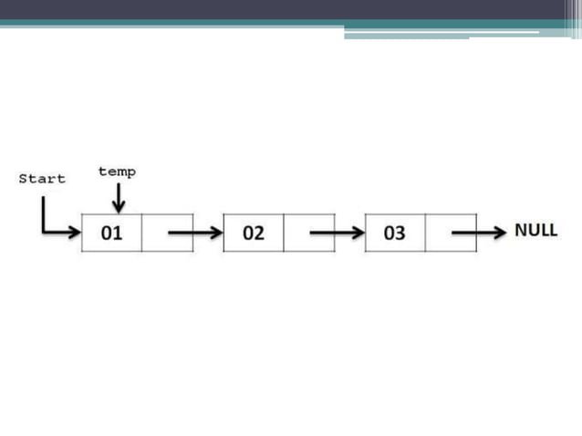Linked List - Insertion & Deletion | PPTX | Programming Languages | Computing