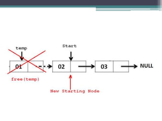 Linked List - Insertion & Deletion | PPTX | Programming Languages | Computing
