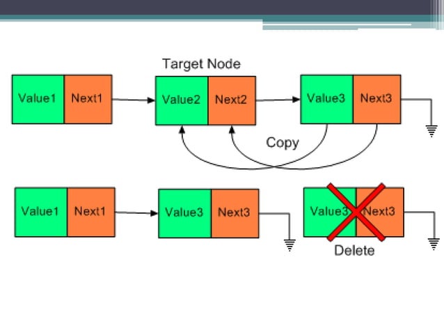 Linked List - Insertion & Deletion | PPTX | Programming Languages | Computing
