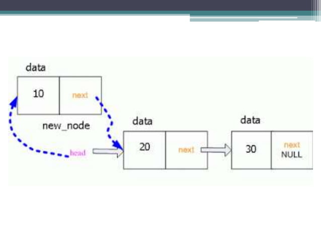 Linked List - Insertion & Deletion | PPTX | Programming Languages | Computing