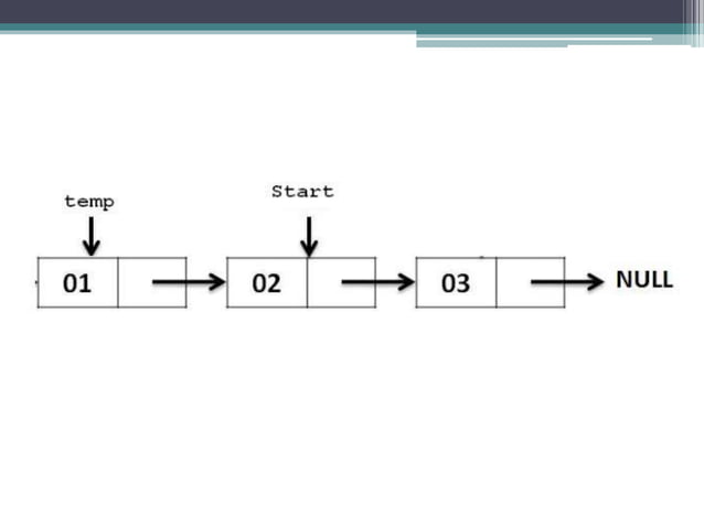Linked List - Insertion & Deletion | PPT Linked List - Insertion & Deletion | PPT