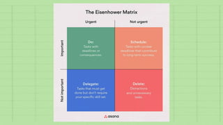 The Eisenhower Matrix (Tutorial) Slides.pptx | Homework and Study | Education