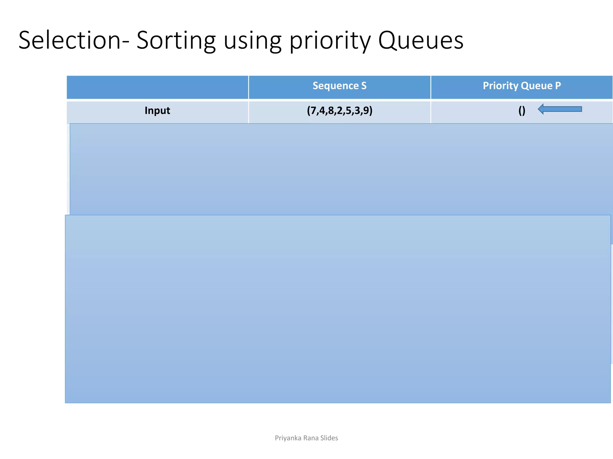 Insertion & Selection Sort - using Priority Queues | PPT Insertion & Selection Sort - using Priority Queues | PPT
