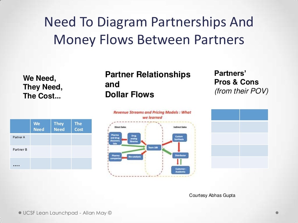 Need To Diagram Partnerships And