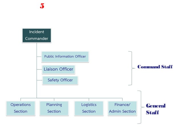 Week 6 geo hazard and Incident command systems | PPT
