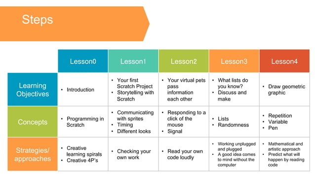 Scratch Lesson Plan Pdf Programming Languages Computing