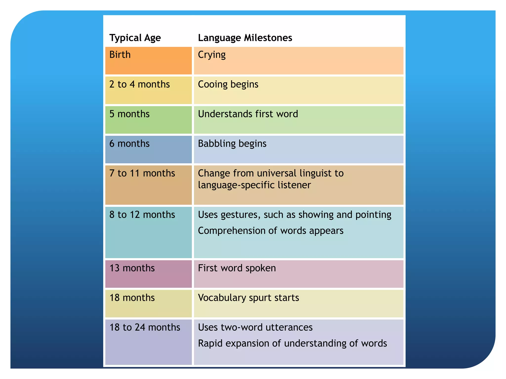 Week 6 Language Development | PPTX