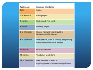 Week 6 Language Development | PPTX