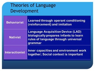 Week 6 Language Development | PPT