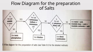 Salts Powerpoint preparation types description | PPTX