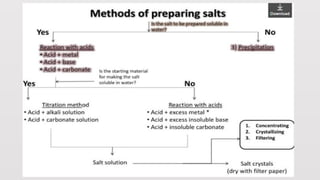 Salts Powerpoint preparation types description | PPTX