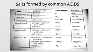 Salts Powerpoint preparation types description | PPTX