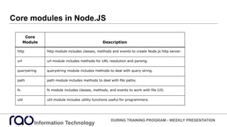 Fundamental of Node.JS - Internship Presentation - Week7 | PPT