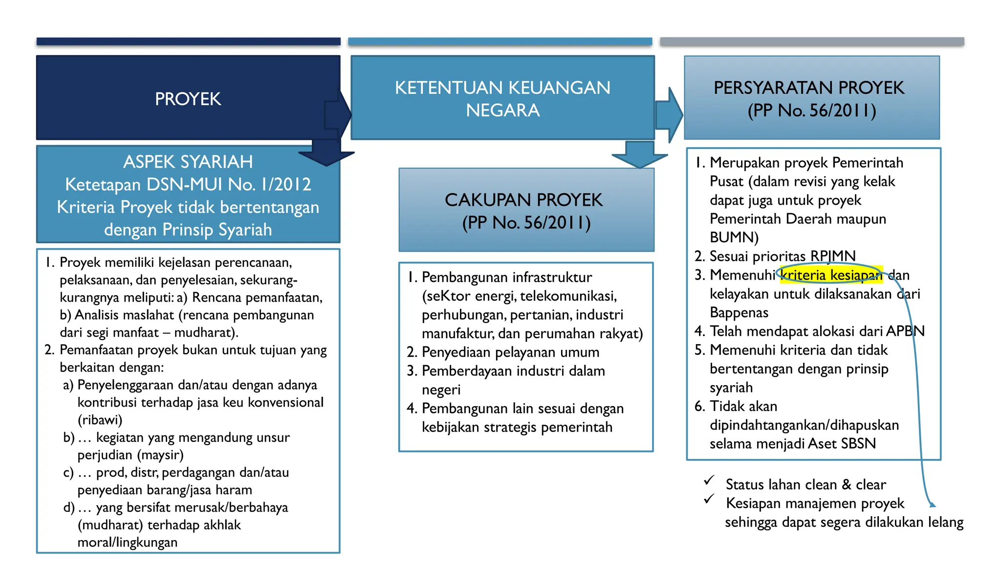 Week 7. Bahan SBSN Proyek Di Indonesia.pptx