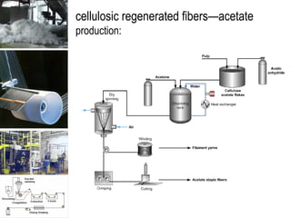 manufactured regenerated fibers | PPT