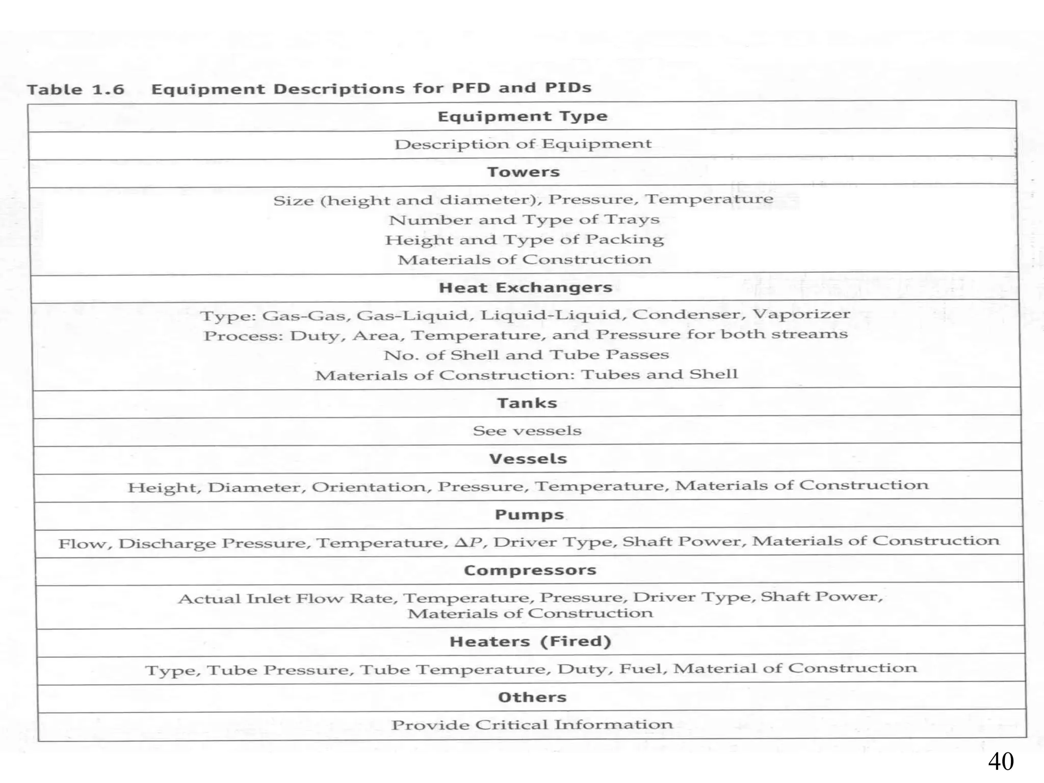 Week 7&8 - Anatomy of a PFD and P&ID Sheet (Part II).pptx