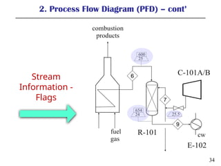 Week 7&8 - Anatomy of a PFD and P&ID Sheet (Part II).pptx