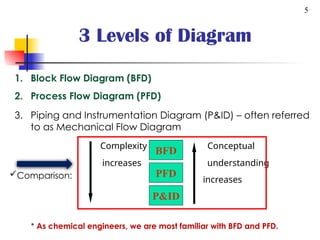 Week 7&8 - Anatomy of a PFD and P&ID Sheet (Part II).pptx