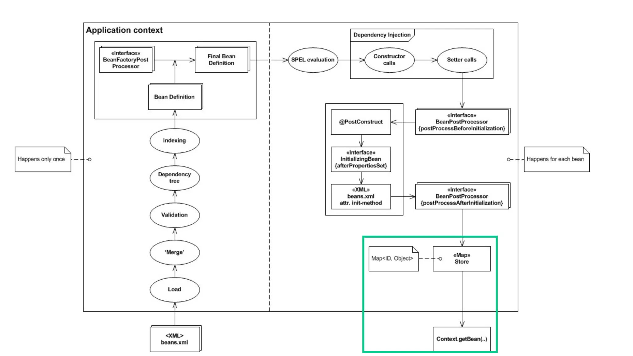 Week7 bean life cycle | PPT