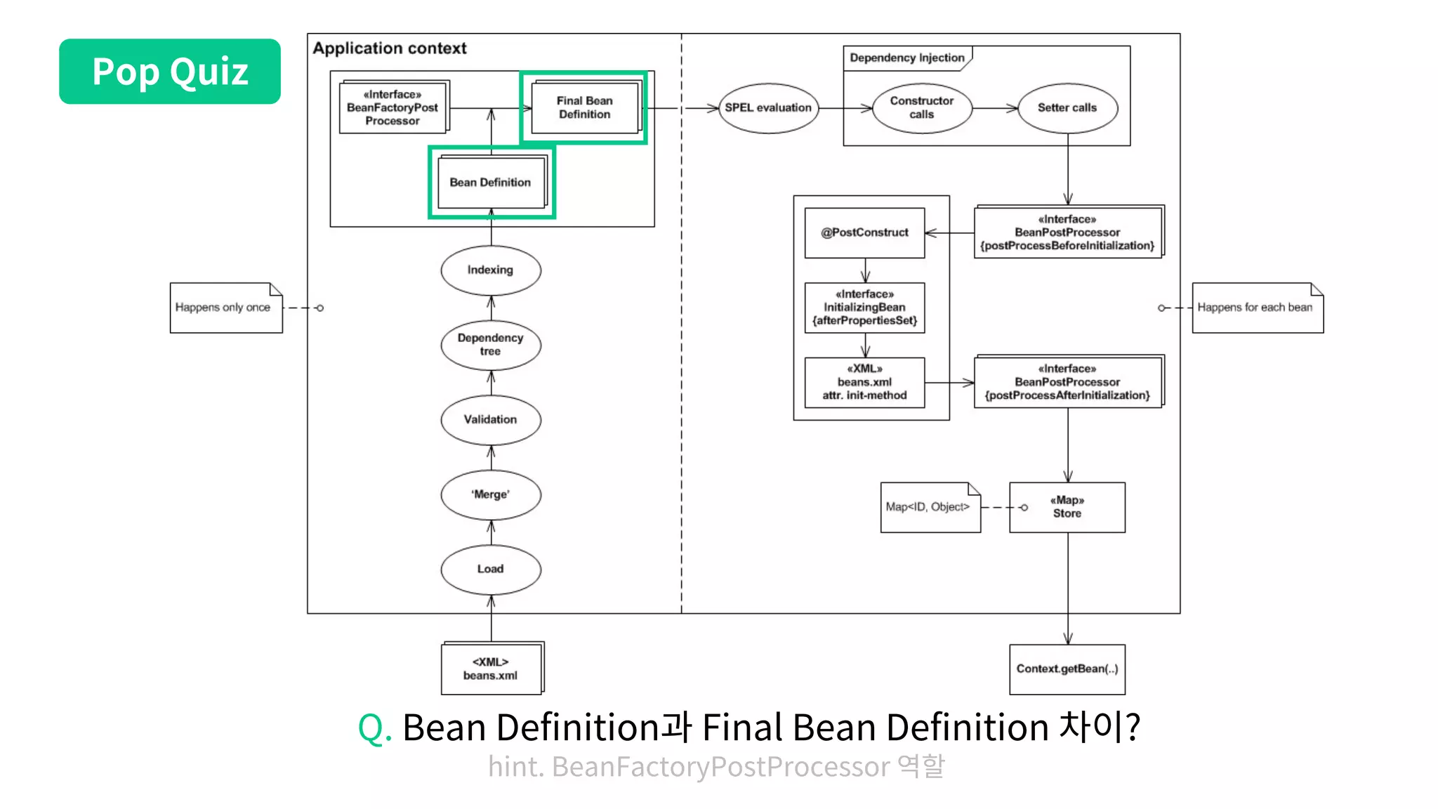 Week7 bean life cycle | PPT