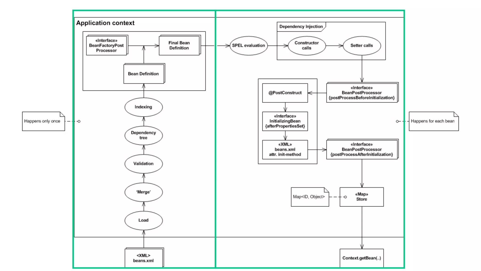 Week7 bean life cycle | PPT