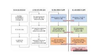 Week7 bean life cycle | PPT