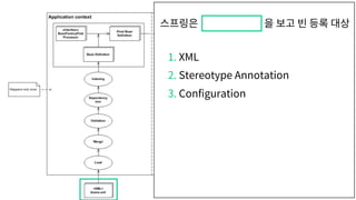 Week7 bean life cycle | PPT