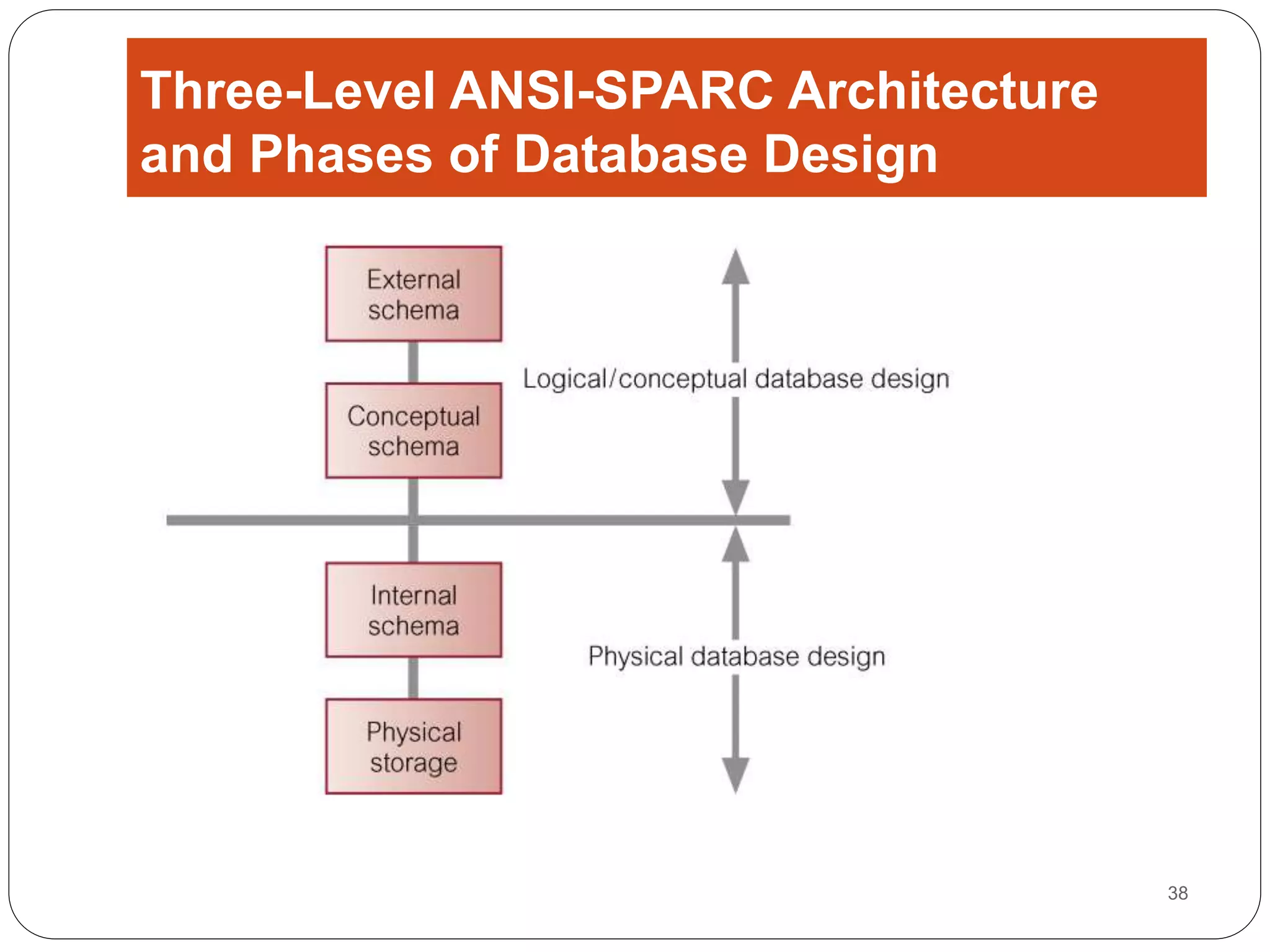 Week 7 Database Development Process | PPT