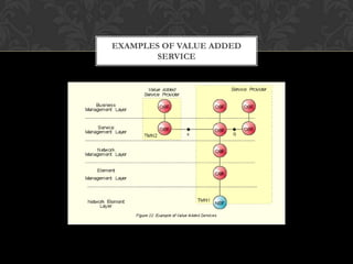 telecommunication management concept | PPTX