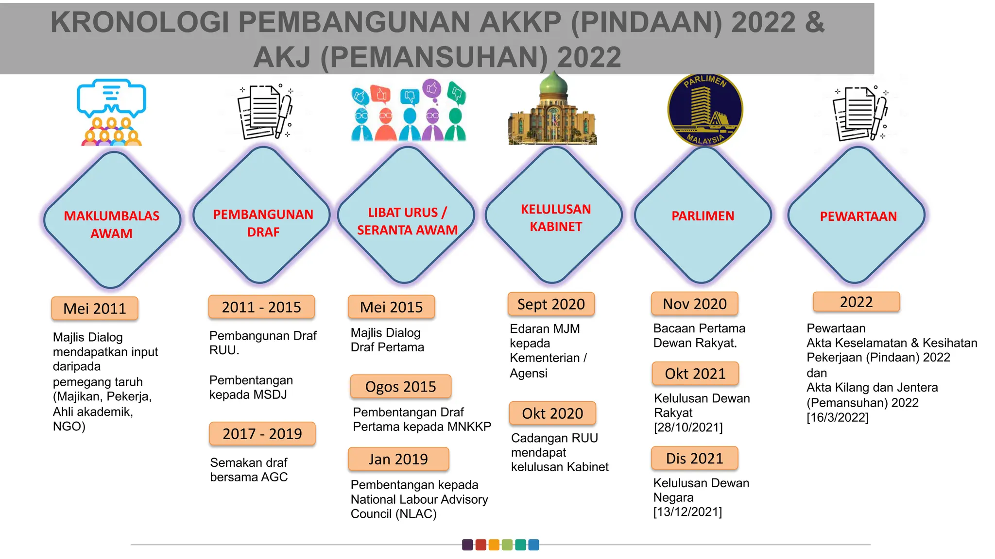 Akta Keselamatan dan Kesihatan Pekerjaan (Pindaan) dan Akta Kilang dan ...