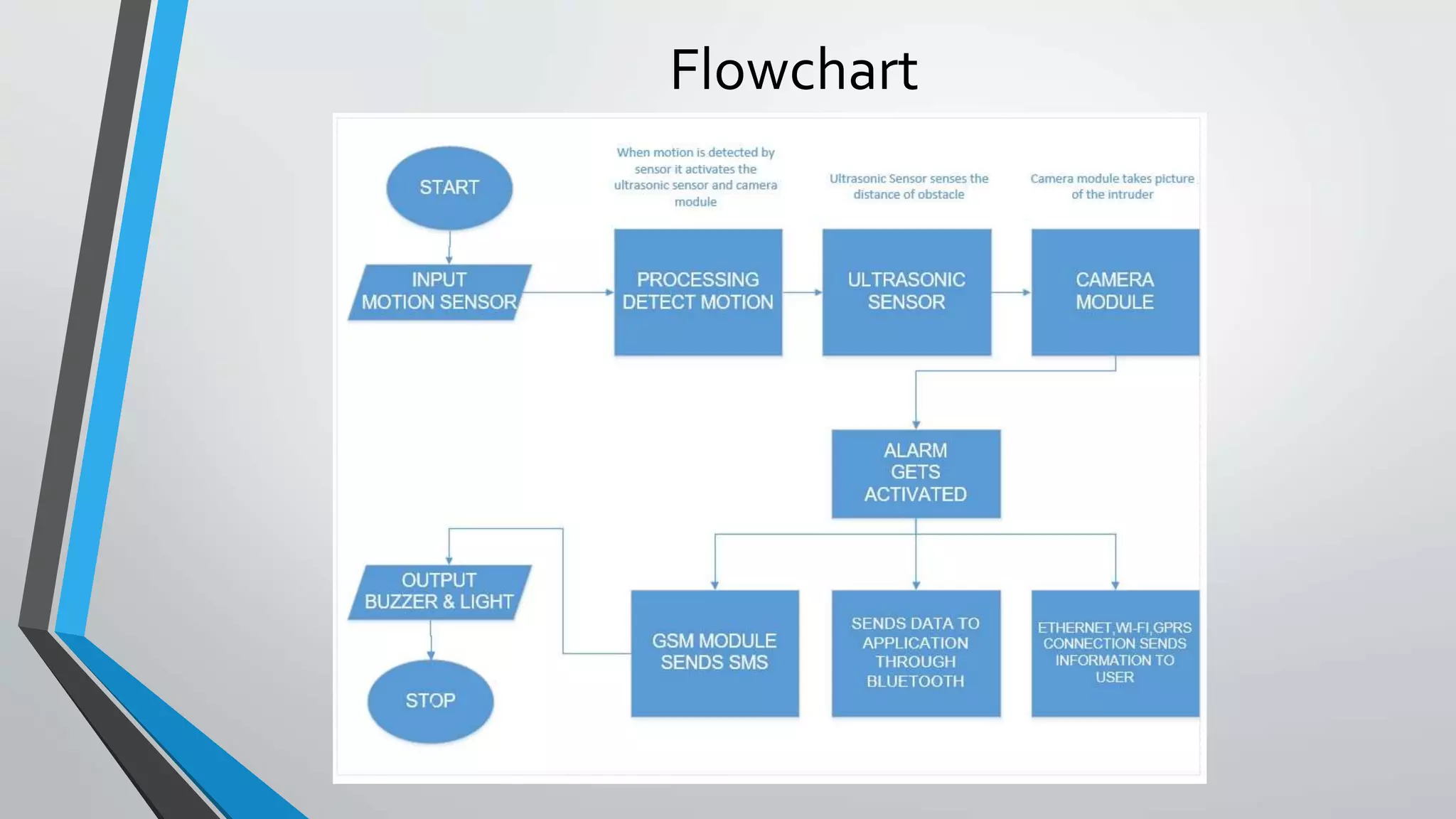CEIS101: IoT Home Security System | PPTX
