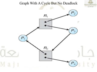 Deadlock principles in operating systems | PPT