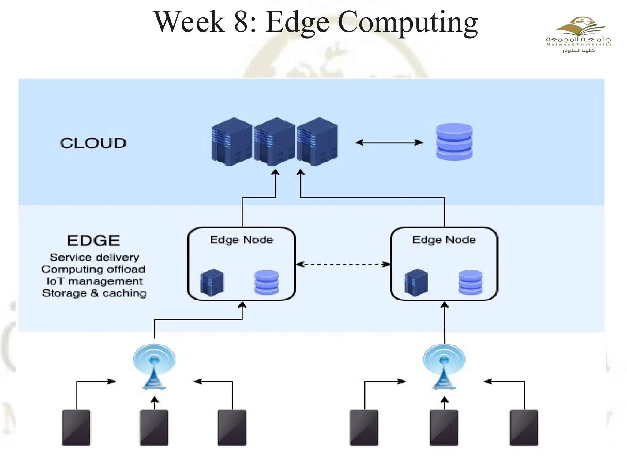 Edge Computing and its related technologies | PPT