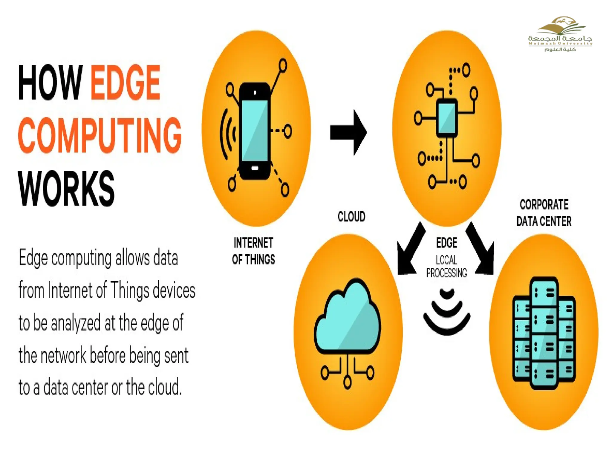 Edge Computing and its related technologies | PPT
