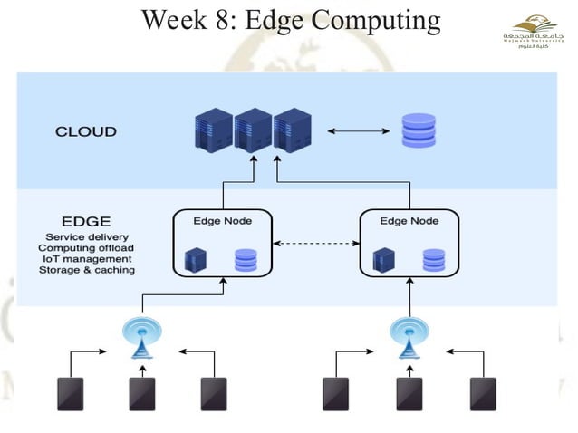 Edge Computing and its related technologies | PPT