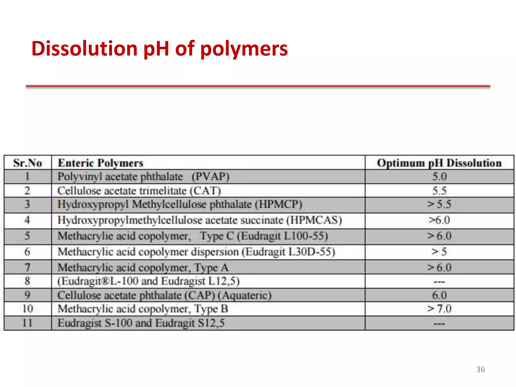 enteric coating polymers | PPTX