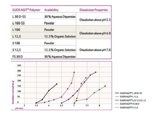 enteric coating polymers | PPTX | Digestive Disorders | Diseases and ...